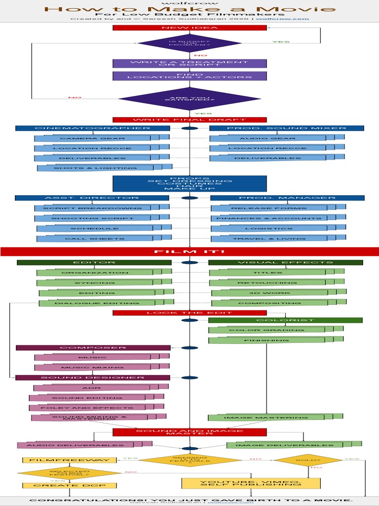 How To Make A Movie Flowchart | PDF | Filmmaking | Entertainment
