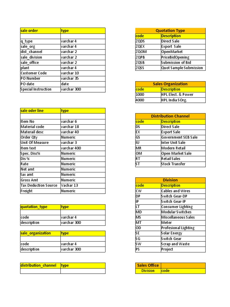 Sale Order Type Code Description | PDF | Services (Economics) | Economies