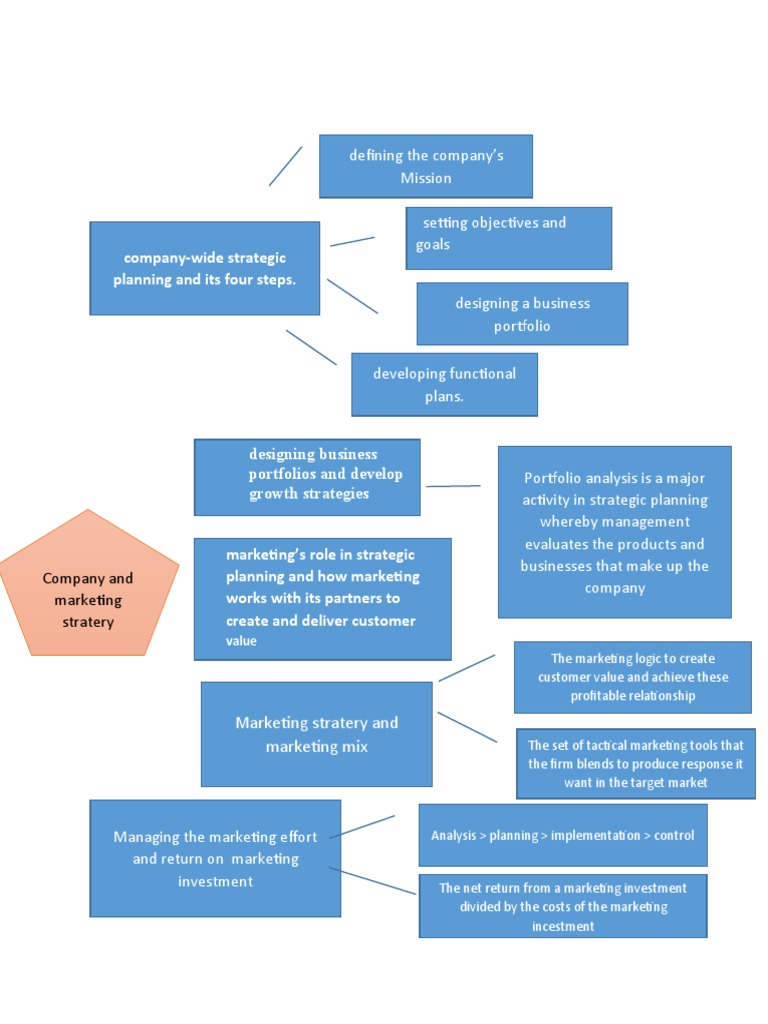 Company-Wide Strategic Planning and Its Four Steps.: Marketing Stratery ...