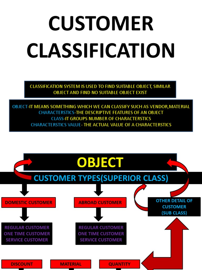 Customer Classification: Object Characterstics Class Characterstics ...