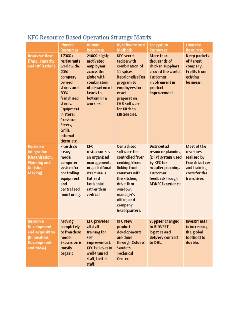 KFC Resource Based Operation Strategy Matrix | PDF | Franchising | Mc ...