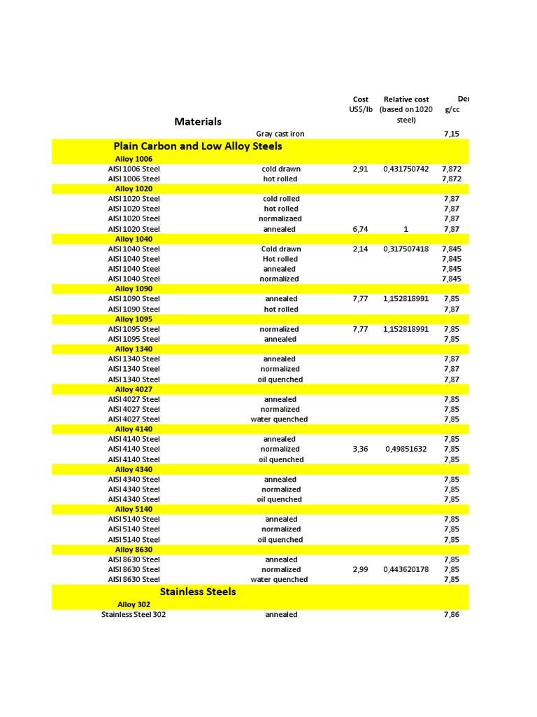 Materials Properties Database | PDF | Alloy | Steel