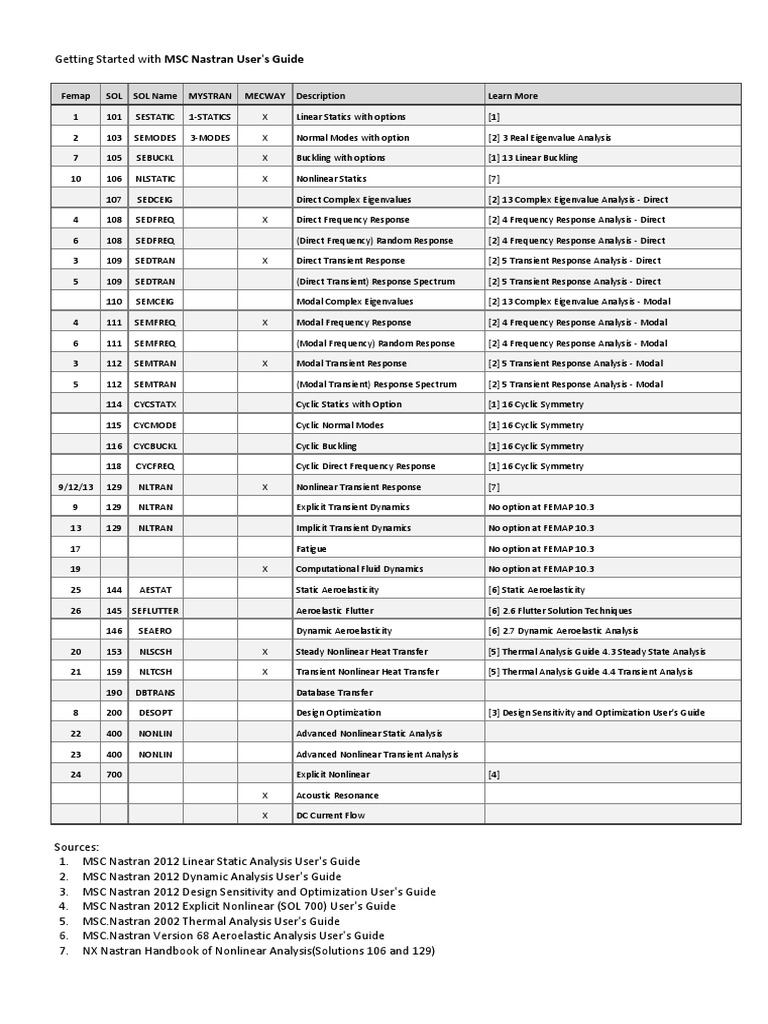 01 - List of NASTRAN SOL Numbers and Description | PDF | Nonlinear ...