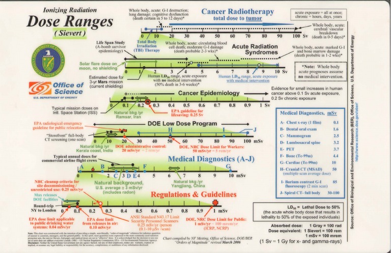 Radiation Doses Chart | PDF