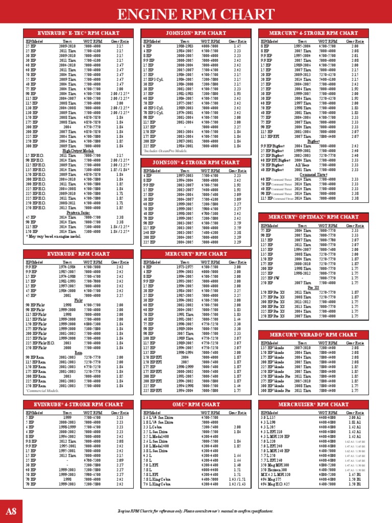 Johnson RPM Chart Evinrude E-Tec RPM Chart Mercury 4-Stroke RPM Chart ...