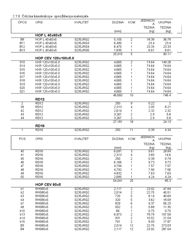 SPECIFIKACIJA MATERIJALA Celik Cenej | PDF