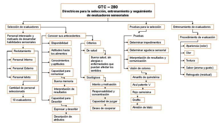 Mapa GTC 280 | PDF | Conceptos psicologicos | Ciencia cognitiva