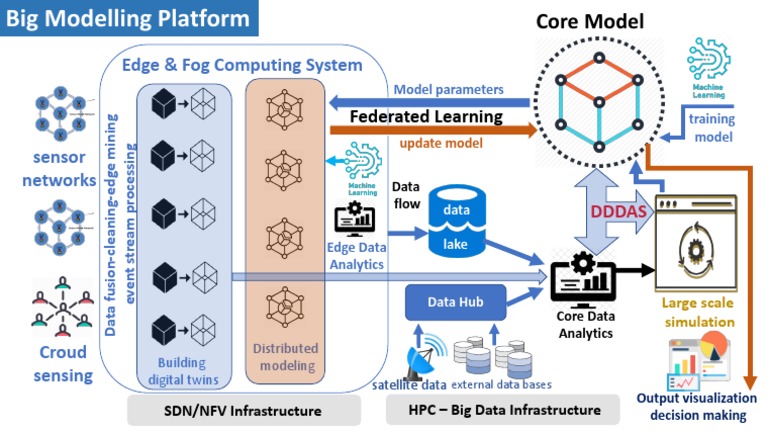 Edge & Fog Computing System: Federated Learning | PDF | Computers