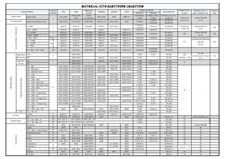 Welding Electrode Selection | PDF | Metallic Elements | Building Materials