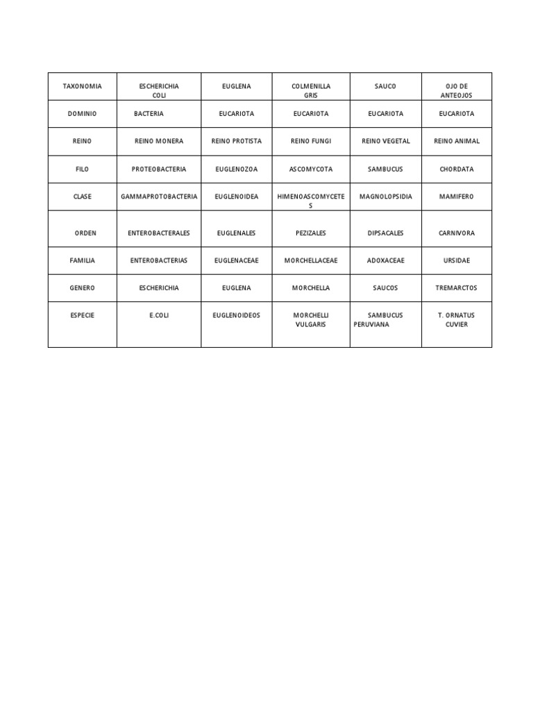 Tabla de Biologia | PDF