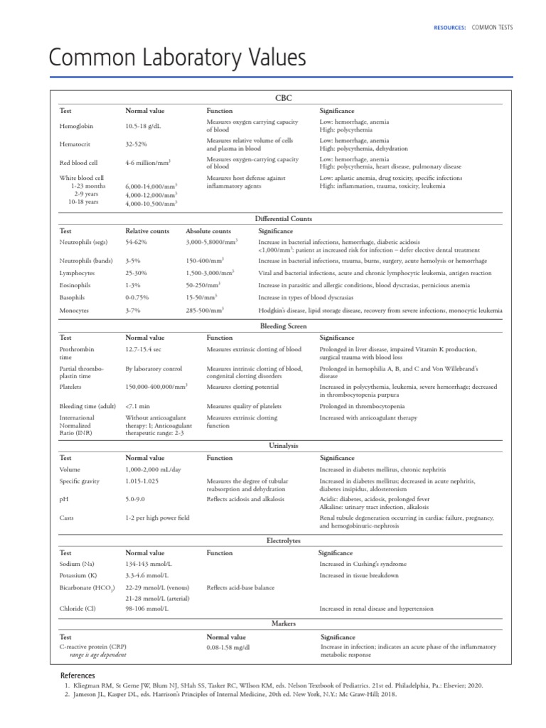 Common Laboratory Values: Test Normal Value Function Significance | PDF ...