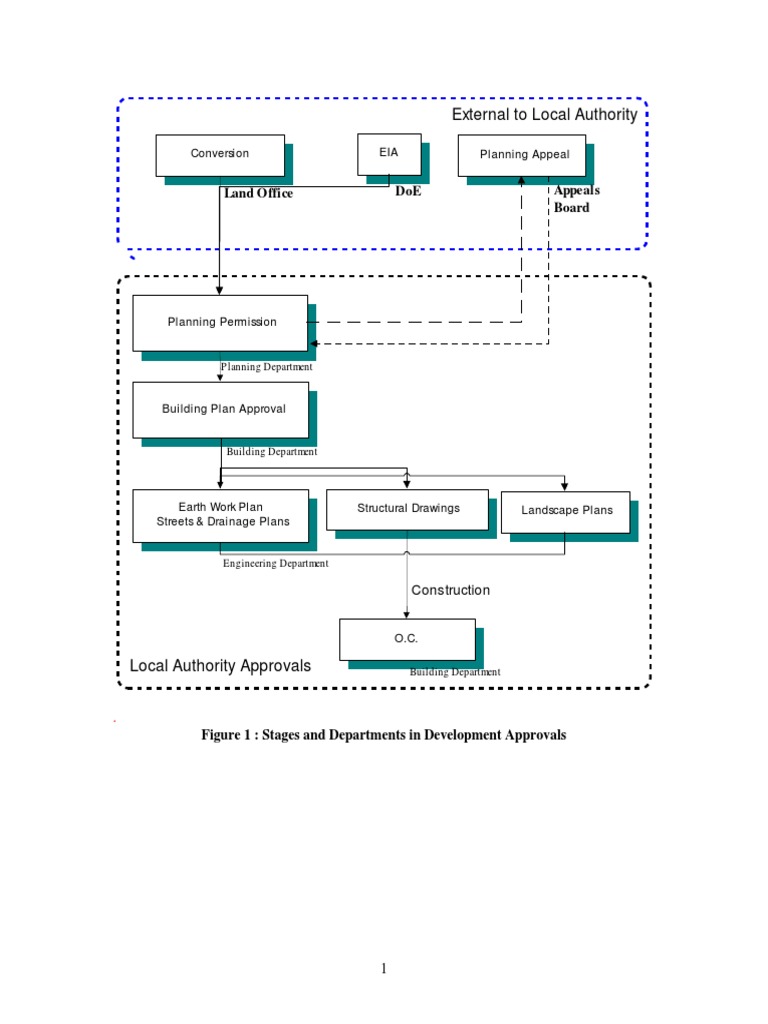 Development Approval Process | PDF