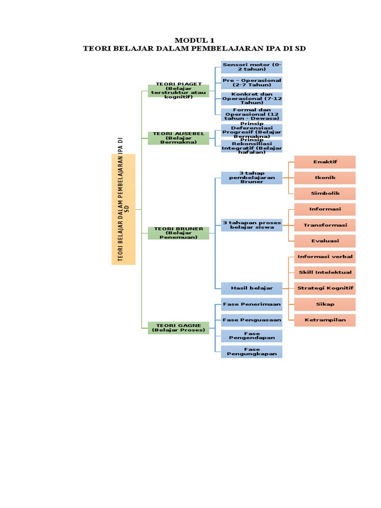 Peta Konsep Pembelajaran Ipa Disd | PDF