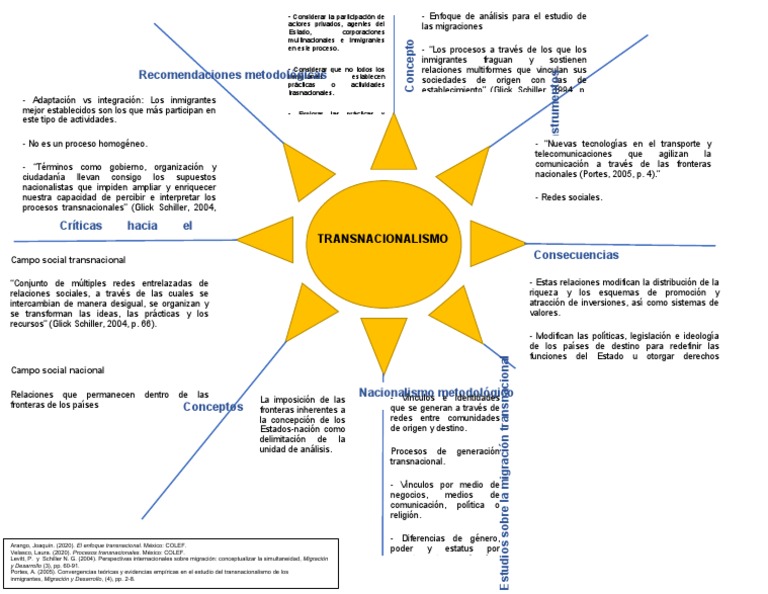 Mapa Tipo Sol | PDF | Corporación multinacional | Estado (política)