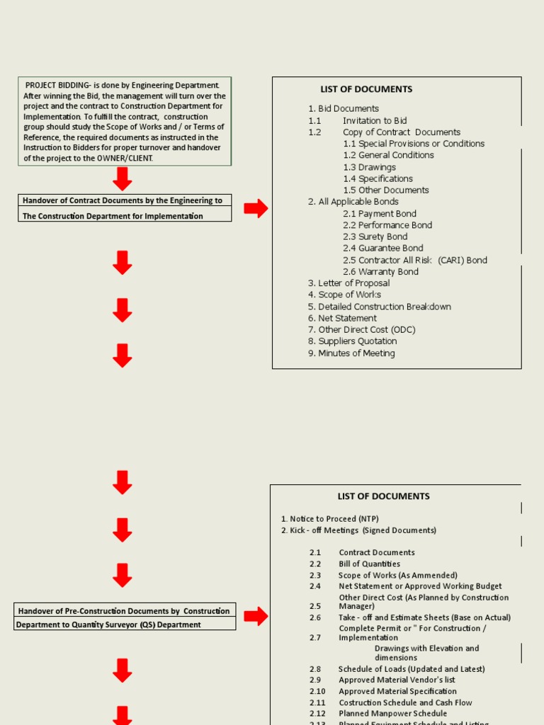 List of Documents: Handover of Contract Documents by The Engineering To ...