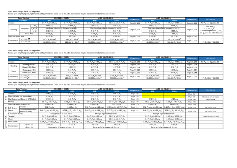 AISC Comparison (2005 To 2010 To 2016) PDF | PDF | Building Materials ...