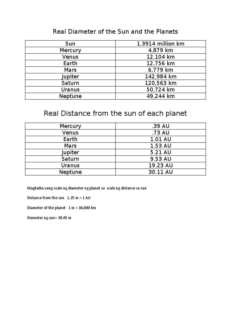 Real Diameter of The Sun and The Planets | PDF