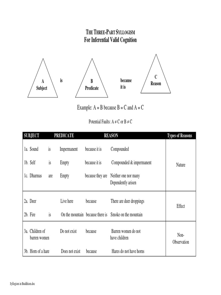Understanding Syllogism in Buddhism | PDF