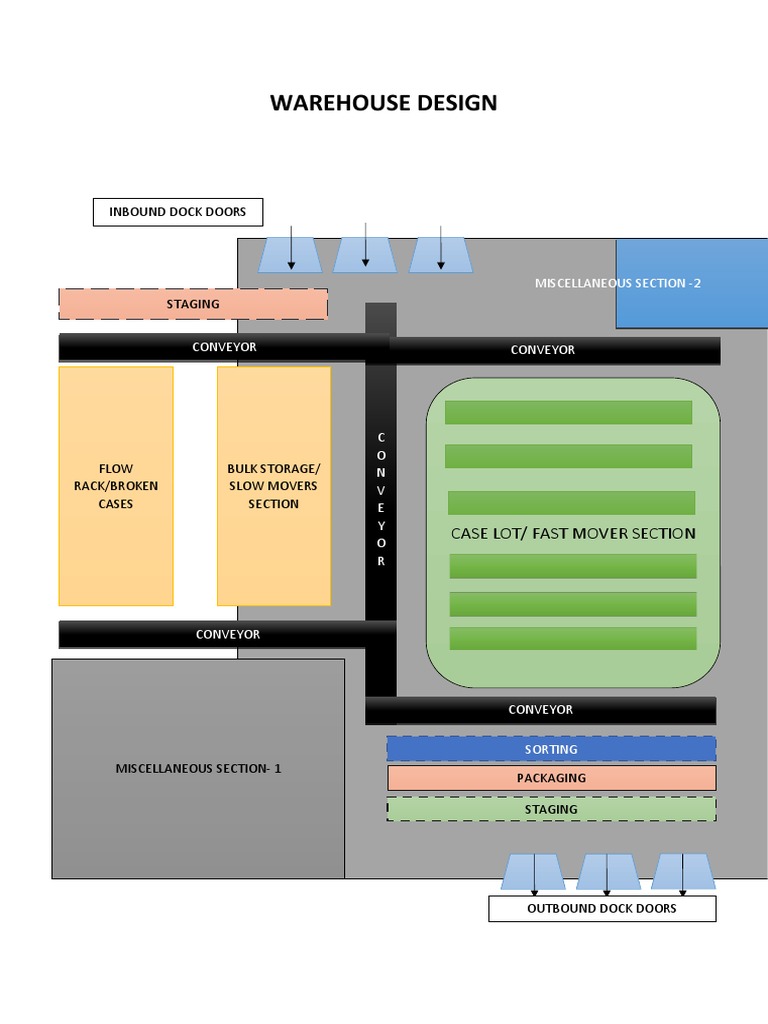 Warehouse Design | PDF