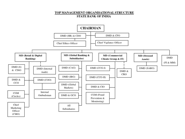 280220-SBI Top Management Org Structure | PDF