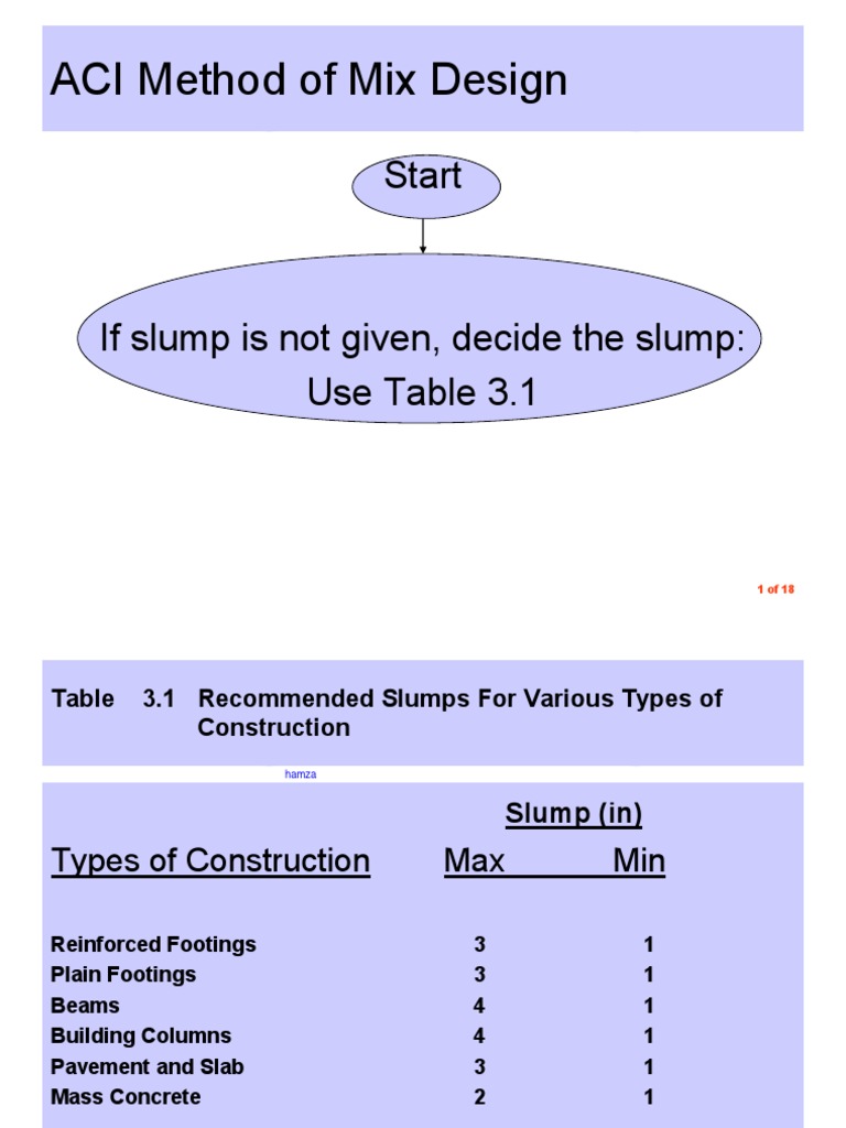 ACI Method of Mix Design | PDF | Construction Aggregate | Concrete