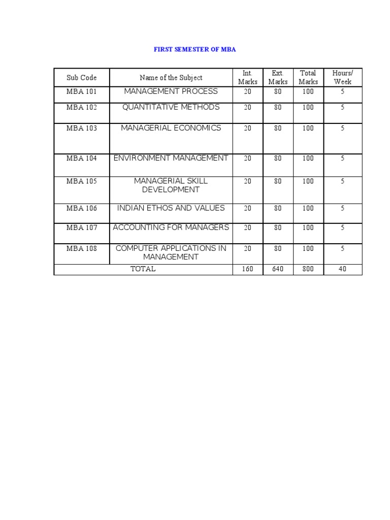First Semester of Mba | PDF | Organizational Behavior | Master Of ...