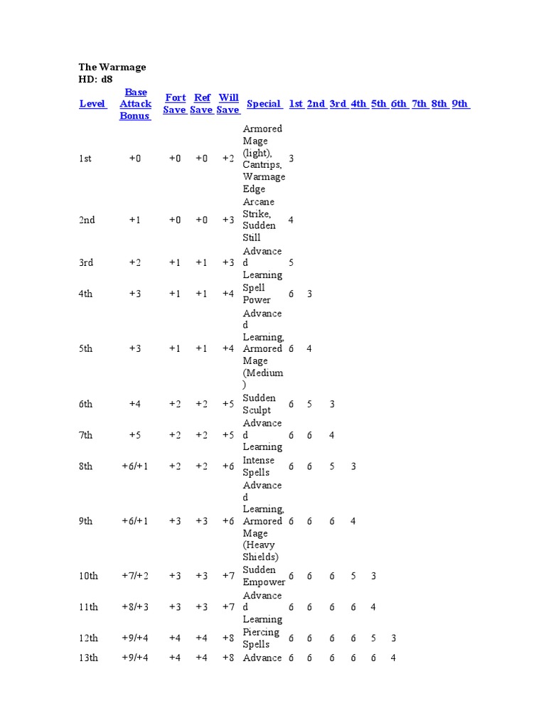 Warmage Class Features Overview | PDF | Dungeons & Dragons | D20 System
