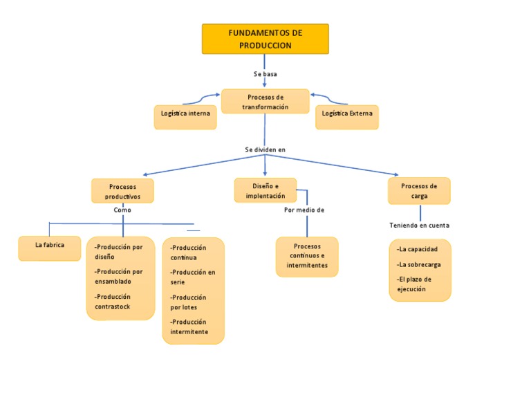 Mapa Conceptual Fundamentos | PDF