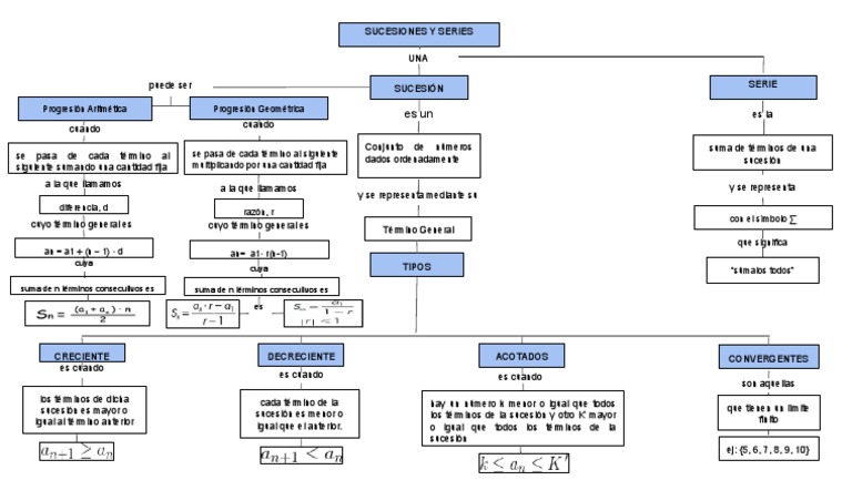 Mapa Conceptual Matemática 1 | PDF | Secuencia | Proporción