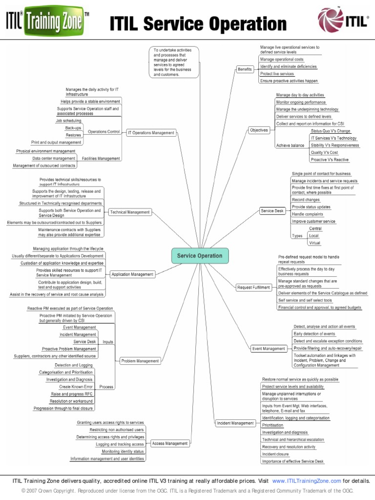ITIL V3 Service Operation Mindmap | PDF