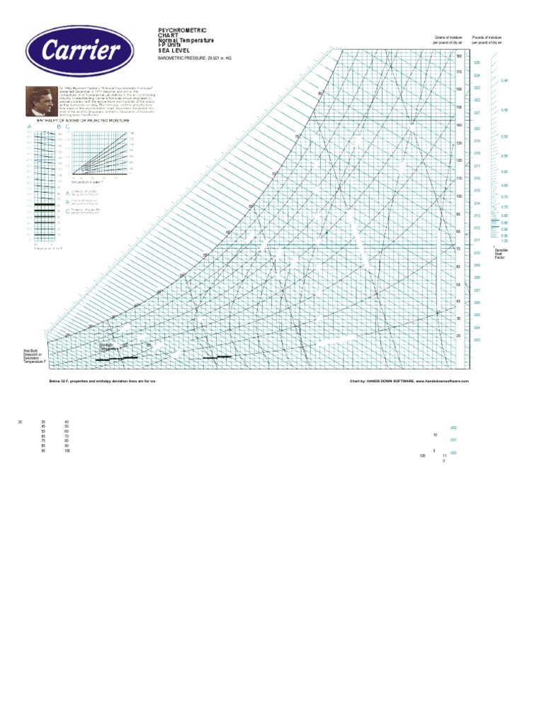 Psychrometric Chart Normal Temperature I-P Units Sea Level | PDF ...