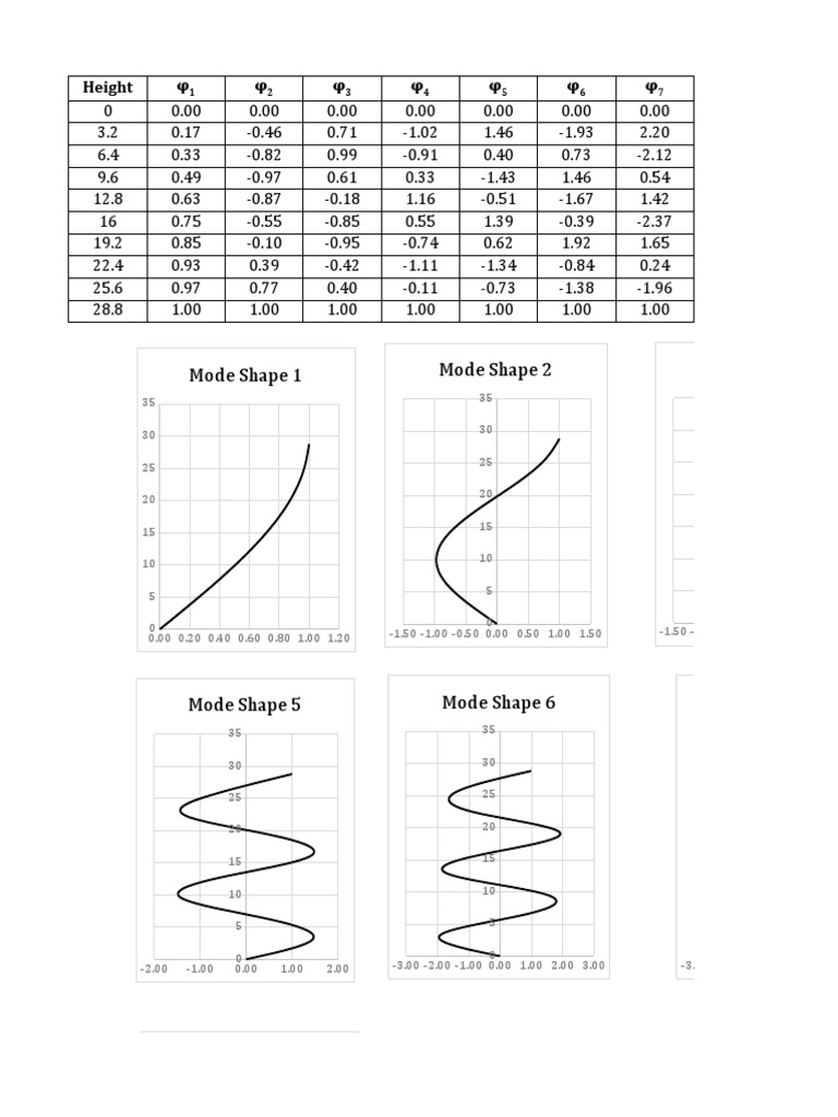 Mode Shape 1 Mode Shape 2 Mode Shape 3: Height φ φ φ φ φ φ φ | PDF ...