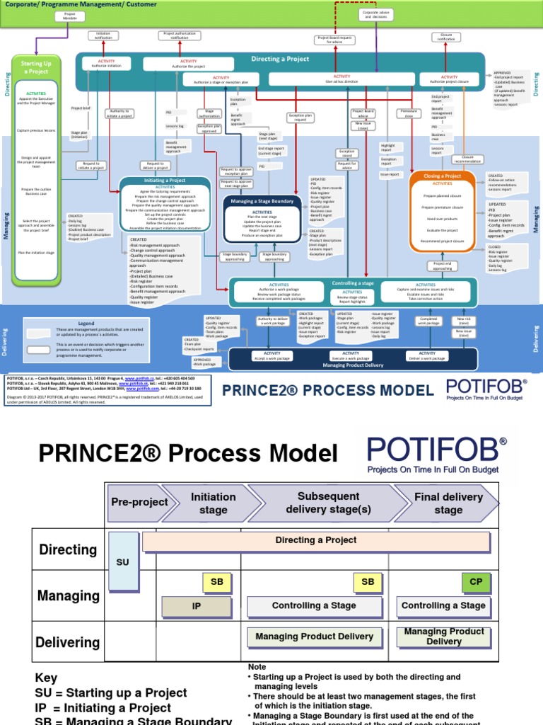 PRINCE2®2017 Process Model Detailed - Potifob - en - v4.0 | PDF | Intellectual Works | Business