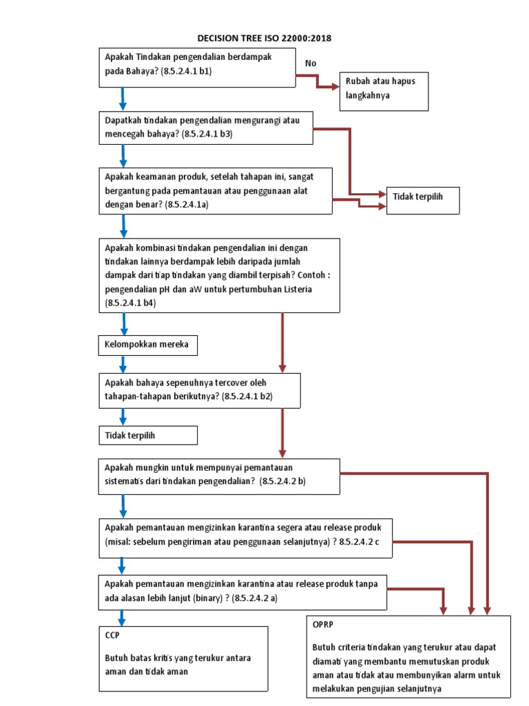 ISO 22000:2018 Decision Tree | PDF