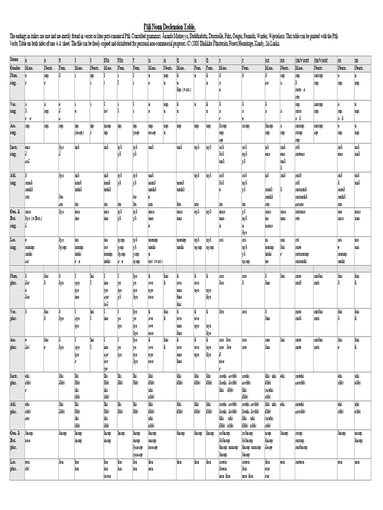 Pali Noun Declension Table 1 X A 4 Bold | PDF | Languages Of Europe | Scientific Classification