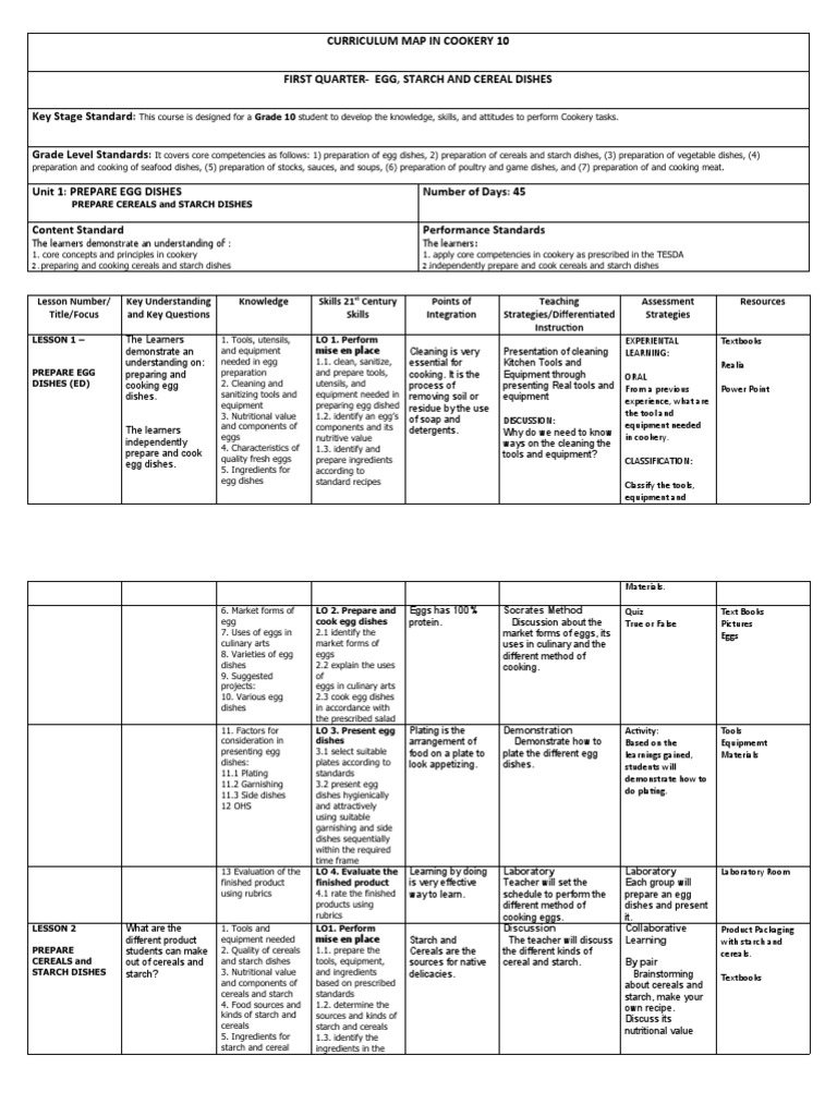 Curriculum Map in Cookery 10 | PDF | Soup | Cooking