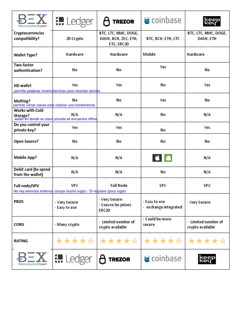 Wallets Comparison Charts 2018 | PDF | Bitcoin | Cryptocurrency