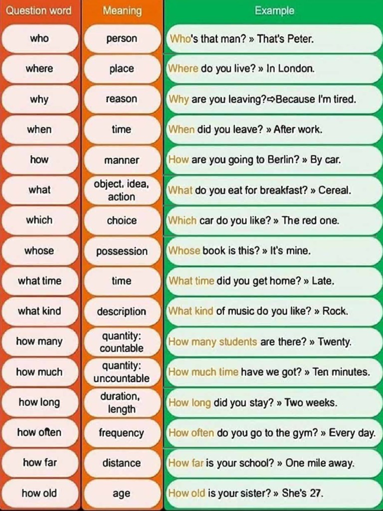 WH Questions Chart PDF | PDF