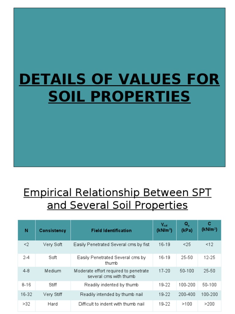 Details of Values For Soil Properties | PDF | Sand | Young's Modulus