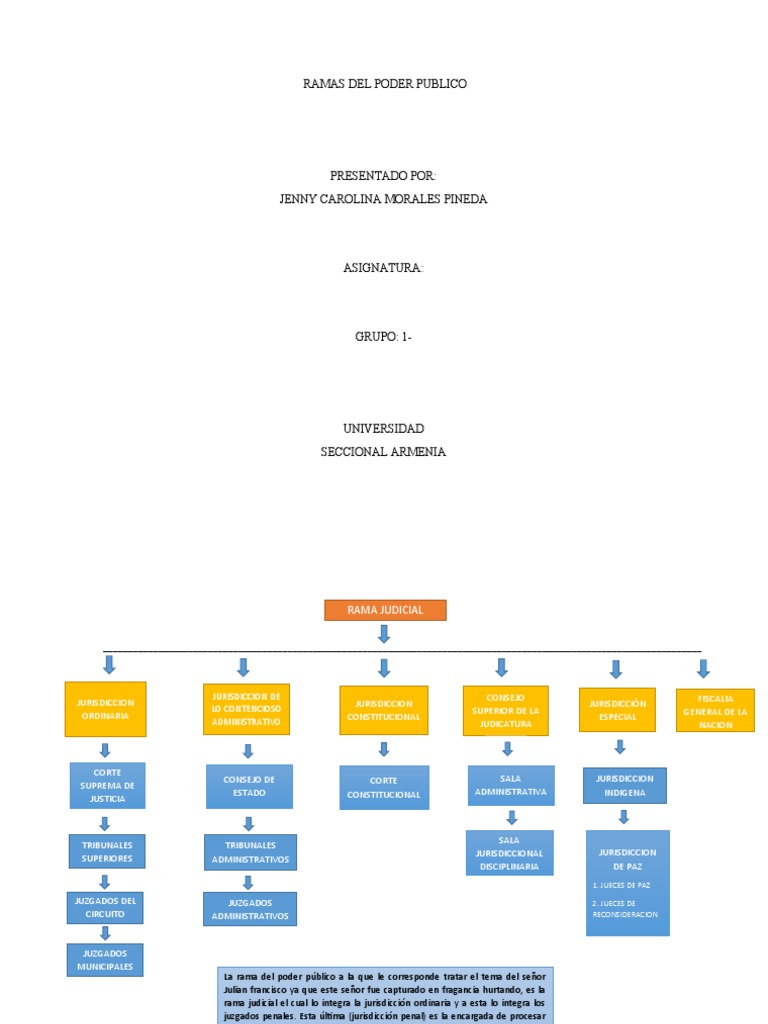 Mapa Conceptual Rama Judicial | PDF | Jurisdicción | Ley constitucional