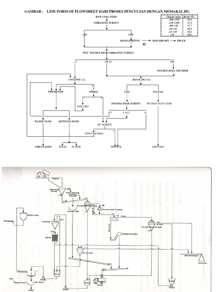 Gambar: Line Form of Flowsheet Dari Proses Pencucian Dengan Memakai Jig ...