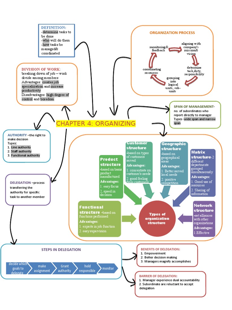Mind Map Chapter 4 | PDF | Economies | Cognition