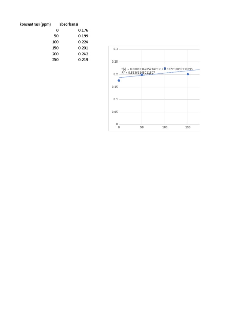 Konsentrasi (PPM) Absorbansi 0 0.176 50 0.199 100 0.224 150 0.201 200 0 ...