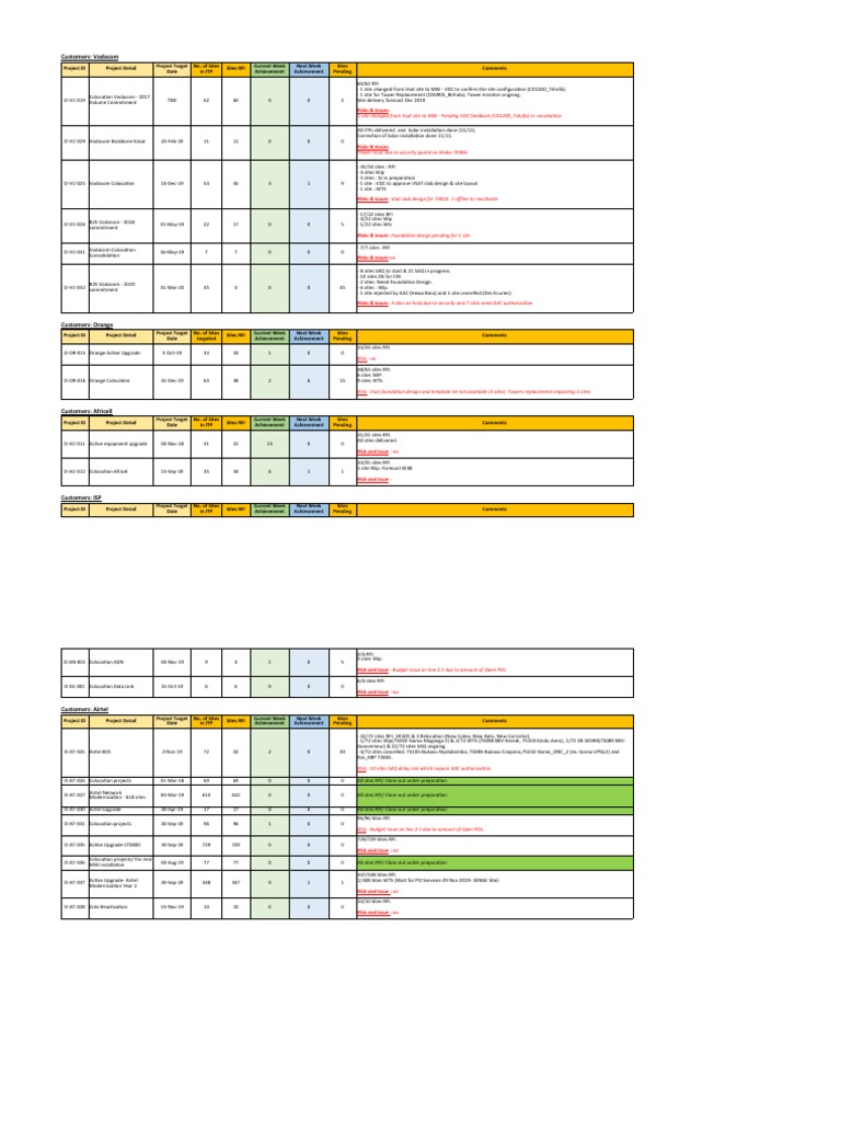 Project Tracker Week 47 - 2019 | PDF | Telecommunications | Business