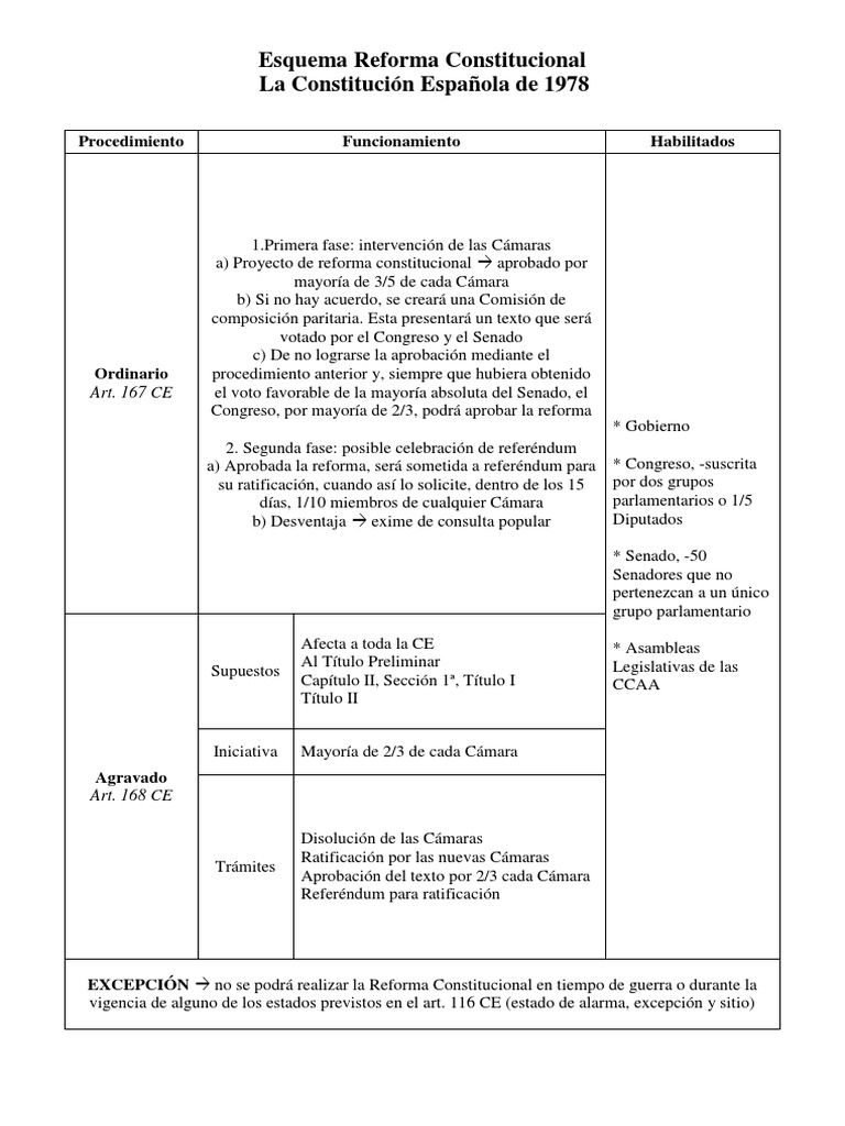 Esquema Constitución Española Reforma Pdf Política De España