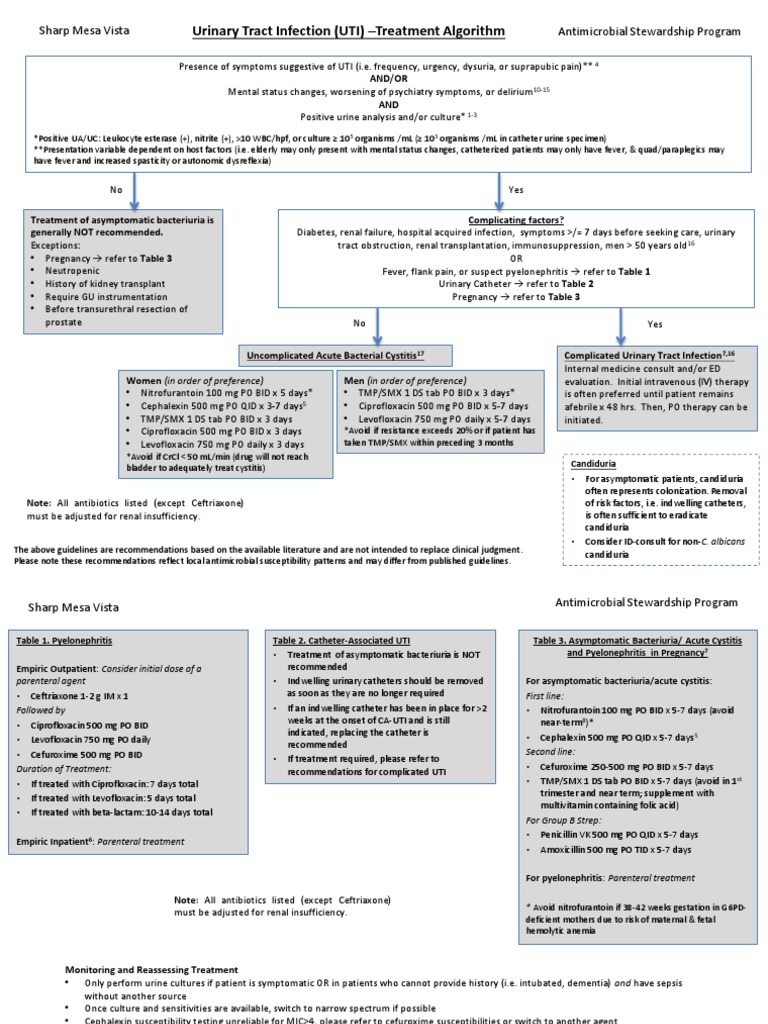 UTI Treatment Algorithm - Sharp Mesa Vista 2 | PDF | Urinary Tract ...
