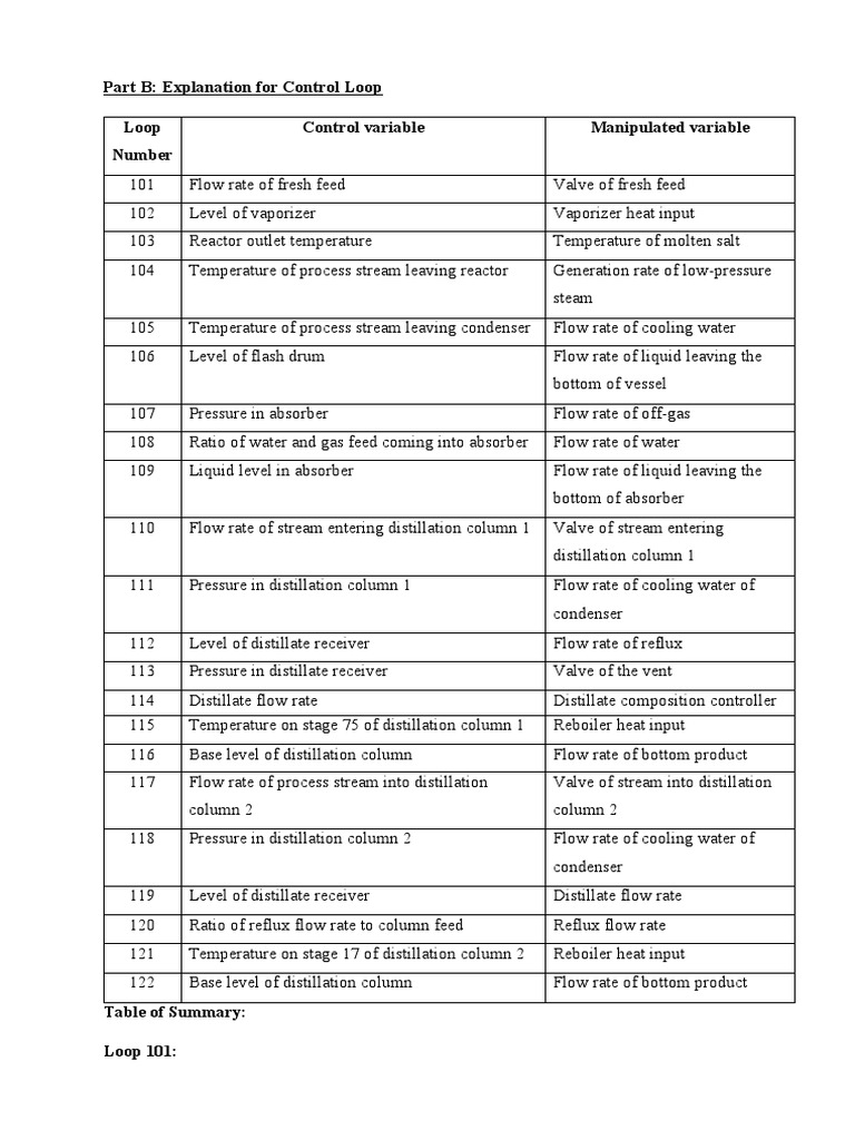 Part B: Explanation For Control Loop Loop Number Control Variable ...