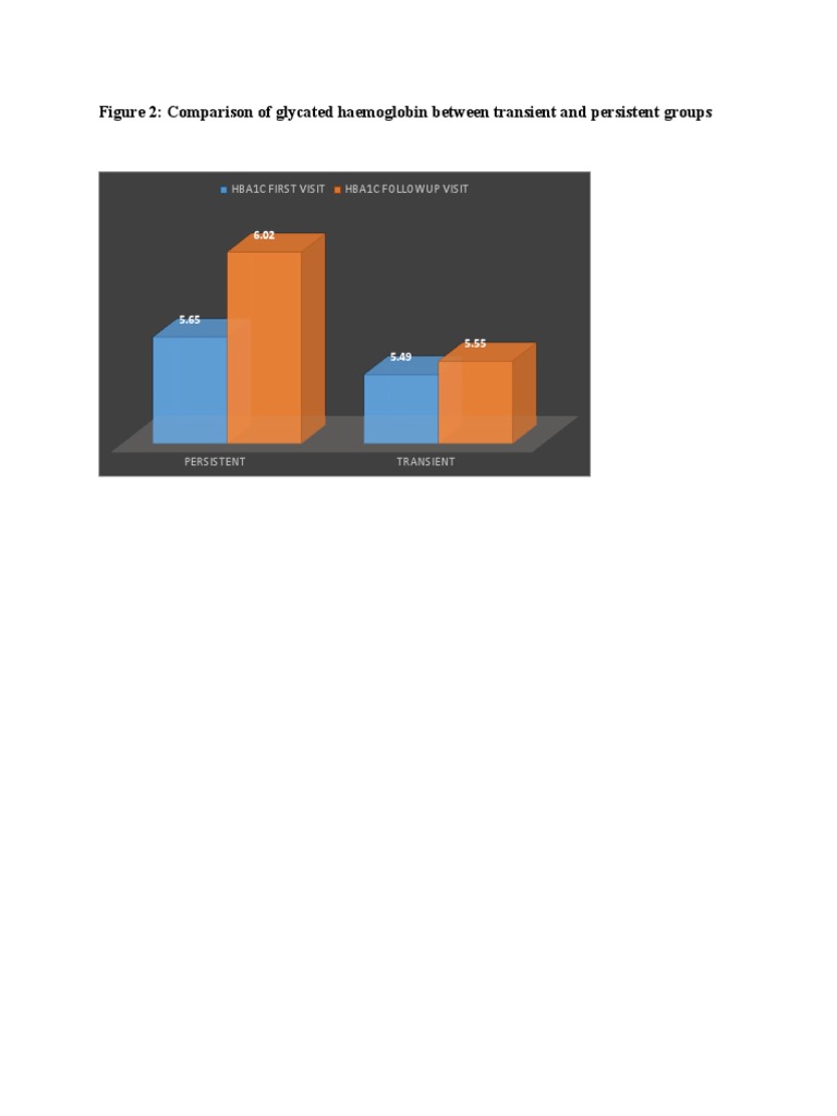 HbA1c Comparison of Transient vs Persistent Groups | PDF