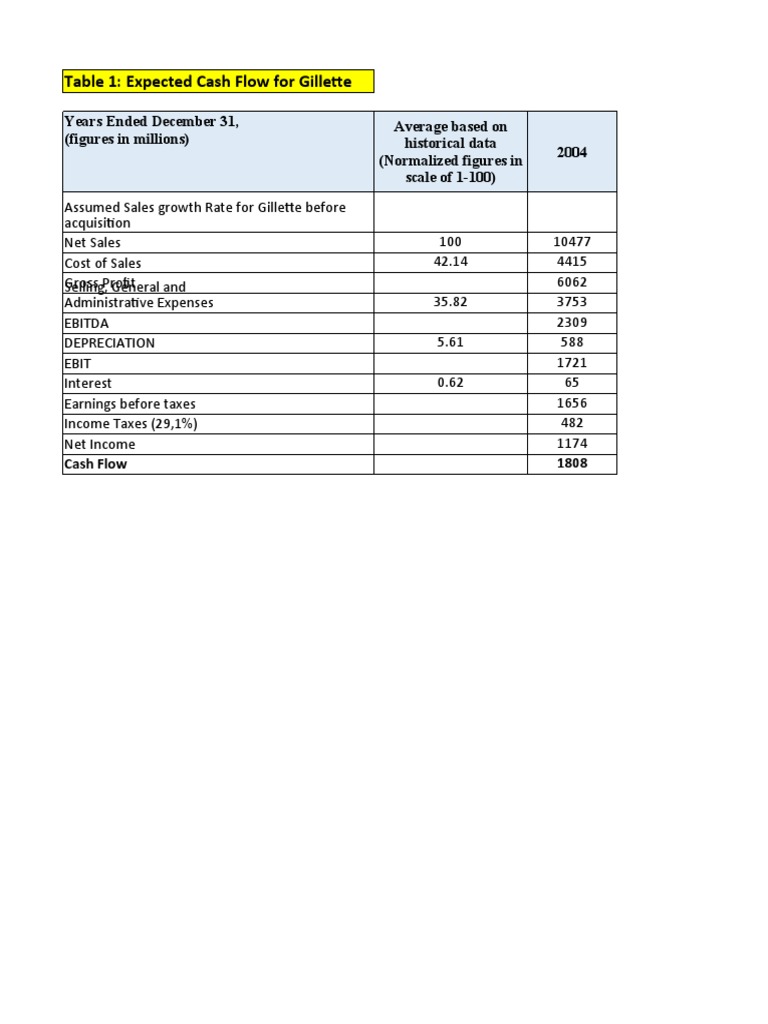 P&G Acquisition of Gillette - Calculation | PDF | Earnings Before ...