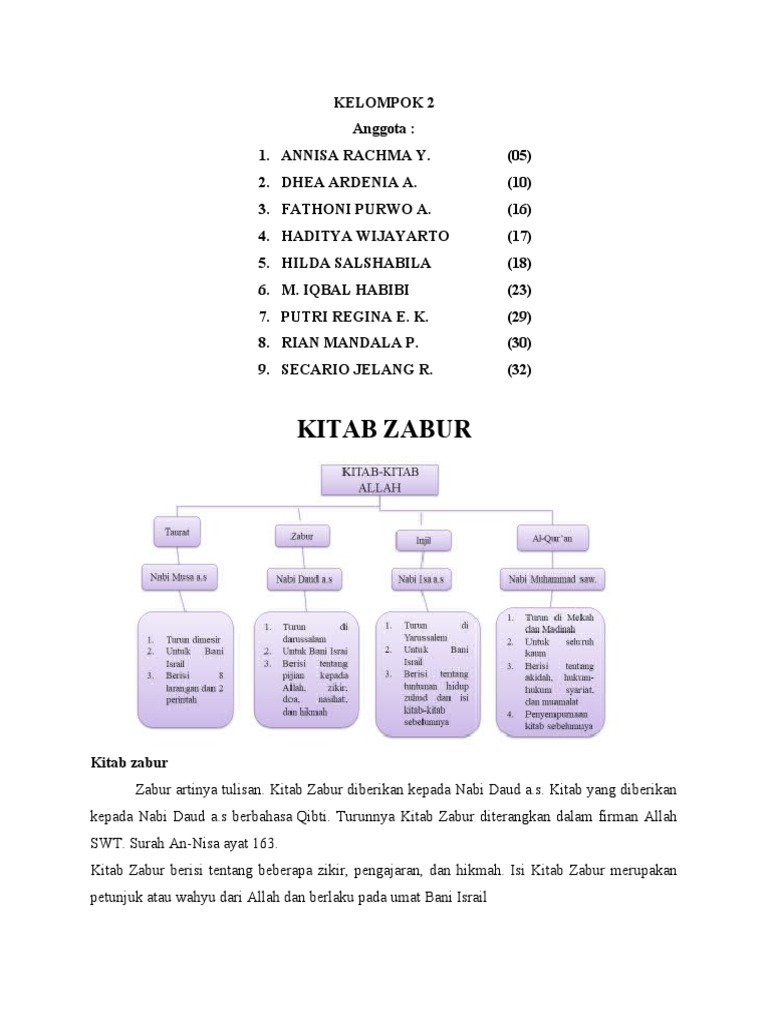 Kitab Zabur | PDF